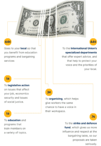 Member Dues In Action l The USW